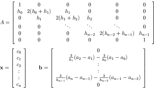 Cubic Spline Interpolatie